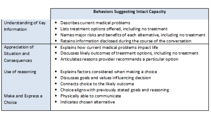 Medical Decision making Capacity Assessment 60 medical-decision-making-capacity-assessment-60